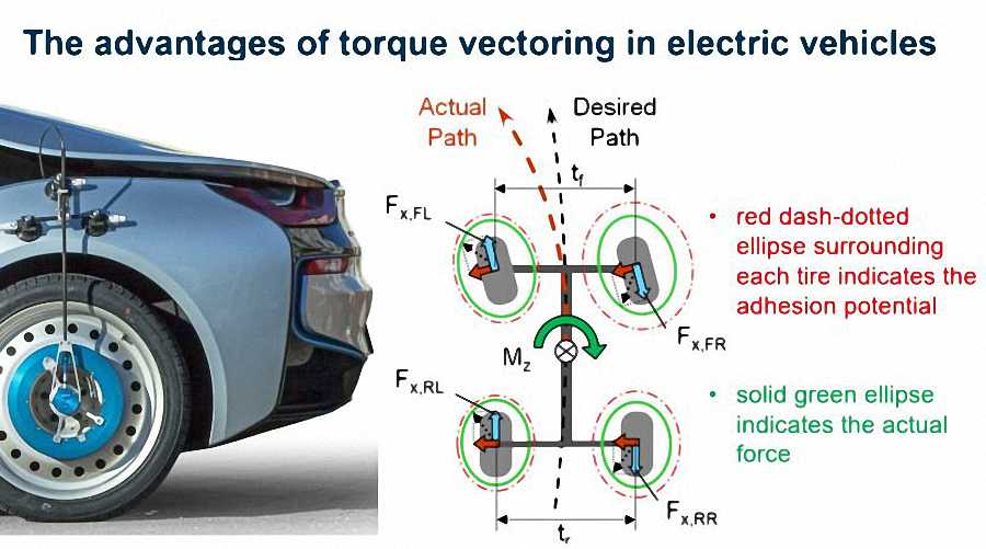Torque Vectoring AWD: как работает технология и почему она важна для ...