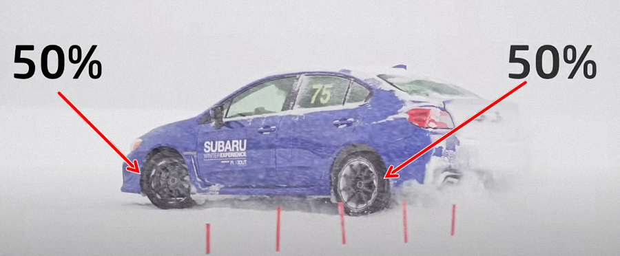 Что такое Symmetrical AWD? Как Subaru перевернула представление о ...